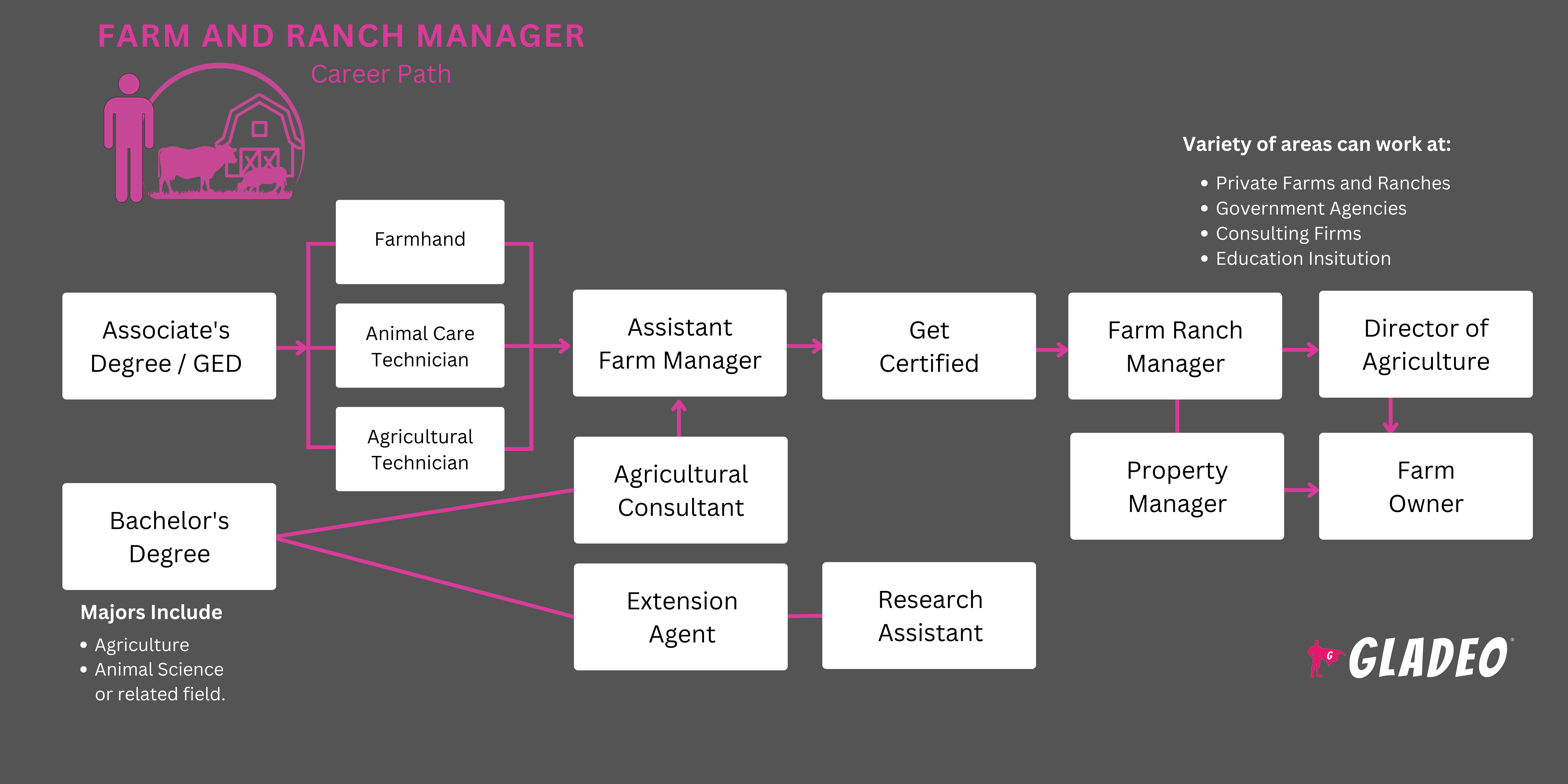 Career or Job Opportunities as Farm and Ranch Manager | Gladeo